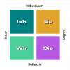 Das AQAL Modell von Ken Wilber - Nerd Republic