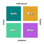 Das AQAL Modell von Ken Wilber - Nerd Republic