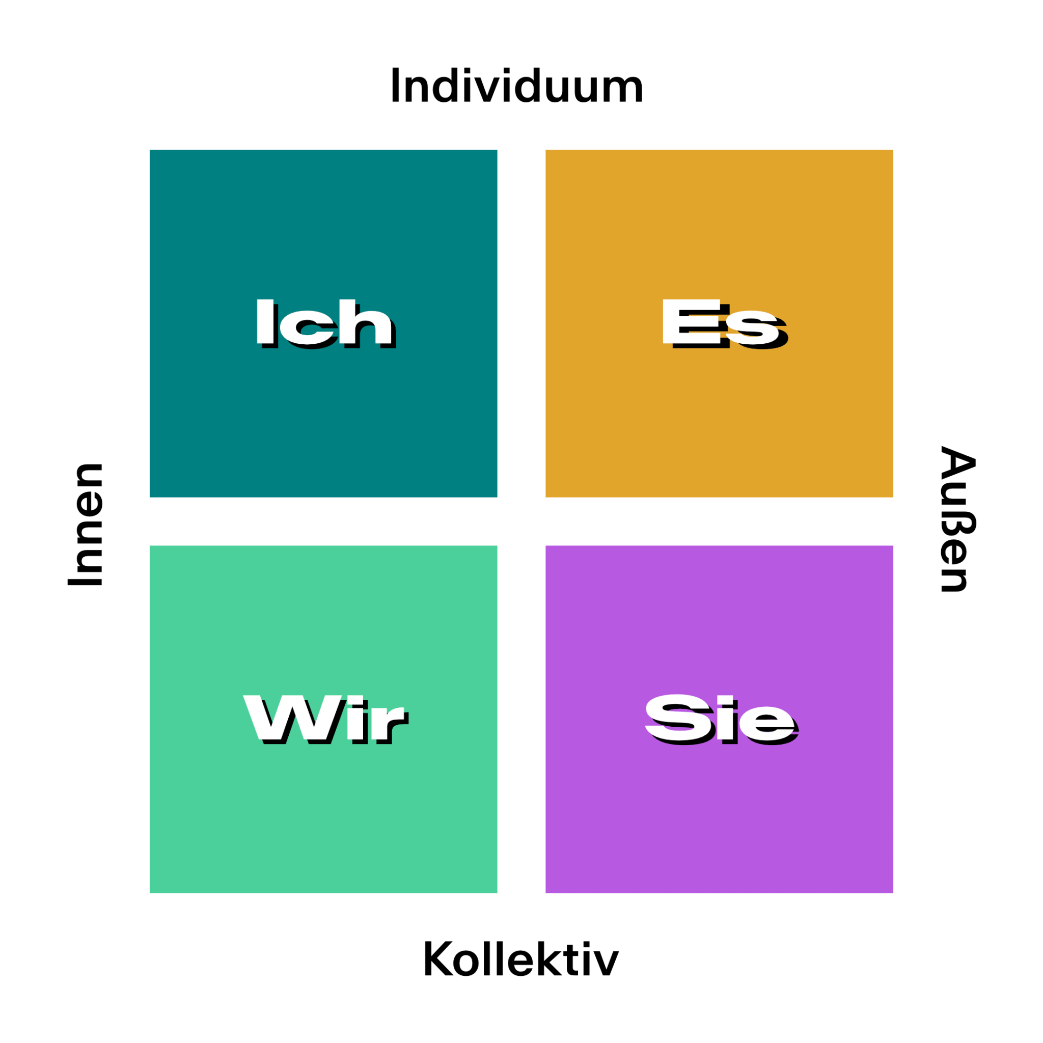 Das AQAL Modell von Ken Wilber - Nerd Republic